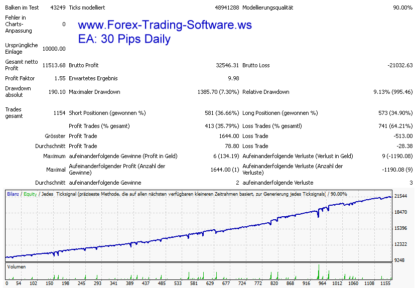 Forex Trading Software - Forex Expert Advisor 30 Pips Daily.